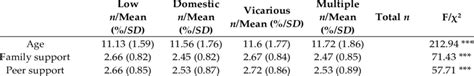 Demographic Variables Of Males According To Classes Of Ctes N 9395