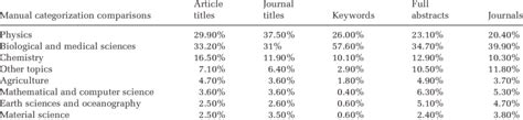 Comparison Of Manual Categorization Techniques Download Table