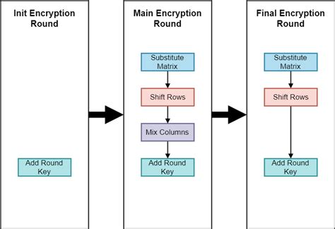 Projects2019s1 165 Implementation Of Cryptography On Risc V Processors