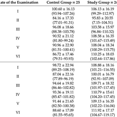 Spirometry Parameters During Each Examination Of Both Analyzed Groups