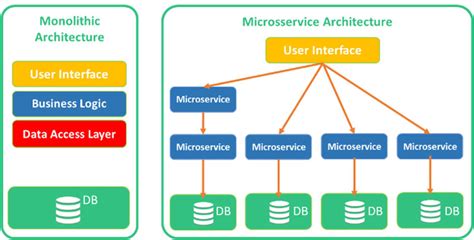 Difference Between Monolithic Architecture And Microservice Architecture Download Scientific