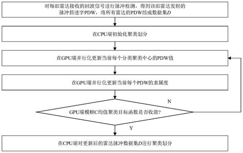 Radar Signal Sorting Method Based On Gpu End Fuzzy C Means Clustering