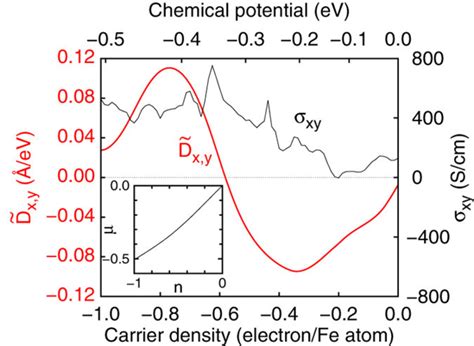 Carrier Density Dependence Of The Dm Interaction Dm Interaction
