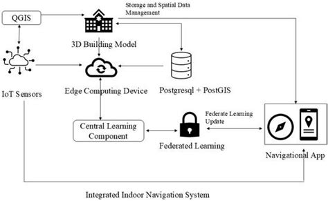 Sukhjit Singh Sehra On Linkedin A 3d Model Based Framework For Real Time Emergency Evacuation
