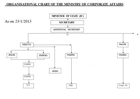 Organizational Flow Chart Template Word