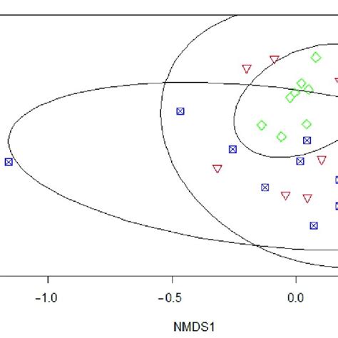 Nmds Two Dimensional Plot Of Bird Assemblages From 30 Sampled Sites Download Scientific