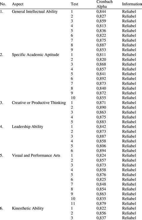 Reliability Test Results With Internal Consistency Download Table