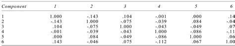 Factor Correlation Matrix