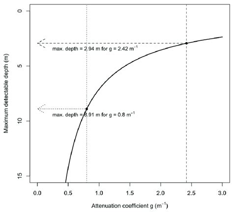 Maximum Detectable Depth Relative To The Water Attenuation Coefficient