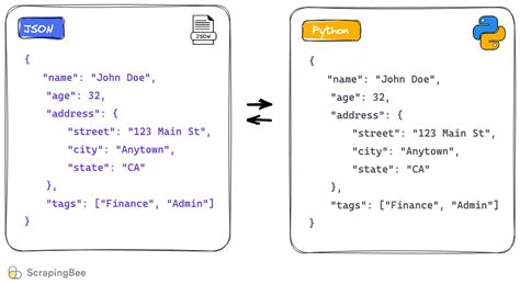 Comparing Yaml And Json For Configuration Management In Python Applica