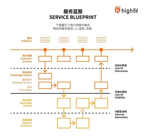 八大商业创新服务 — 服务设计 知乎
