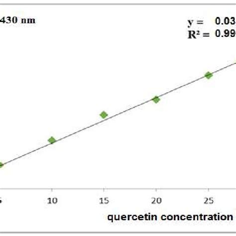 Frap Assay Of Ascorbic Acid Download Scientific Diagram