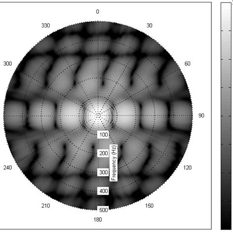 Modelled Horizontal Plane Beam Pattern For A Commercial Airgun Array