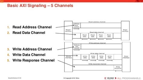 Zynq Architecture