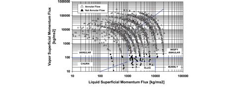 Flow Regime Predictions For Cise Saturated Data Download Scientific