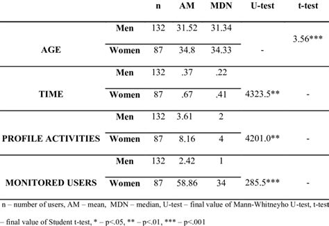 Comparison Of Men And Women In Cardinal Variables Group Of Ru