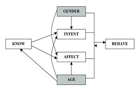 Environmentally Responsible Behaviour Model Download Scientific Diagram