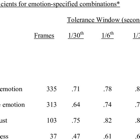 Pdf Observer Based Measurement Of Facial Expression With The Facial
