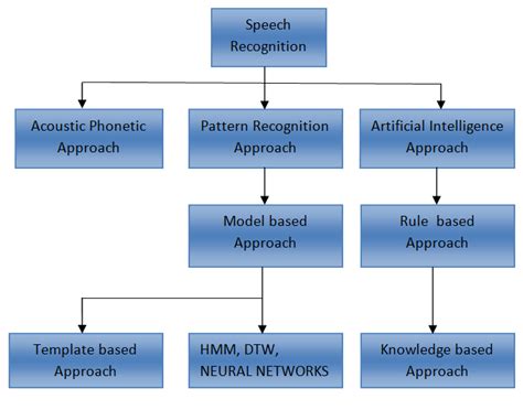 taxonomy of speech recognition download scientific diagram