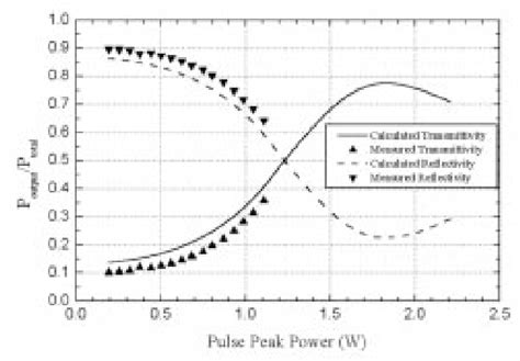 Figure 5 From A Grating Based Ocdma Coding Decoding System