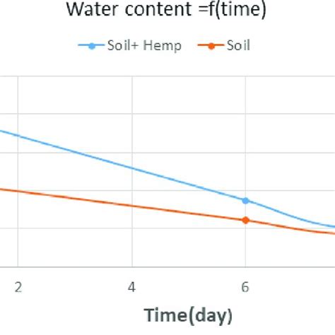 Monitoring Of Drying Process Graph Download Scientific Diagram