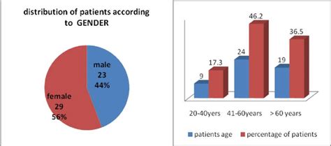 Patient Distribution By Gender And Age Group Download Scientific Diagram