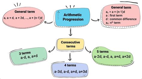 Class 10 Arithmetic Progression Chapter 5 Important Question For Cbse
