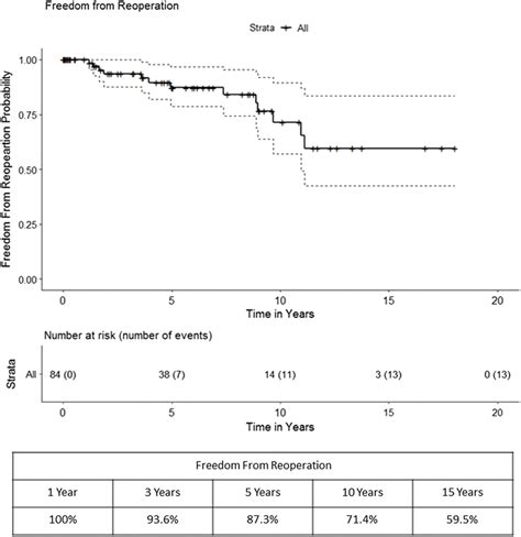 Reoperation After Isolated Subaortic Membrane Resection Cardiology In The Young Cambridge Core