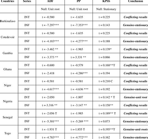 Unit Root Tests Without Structural Breaks Download Table