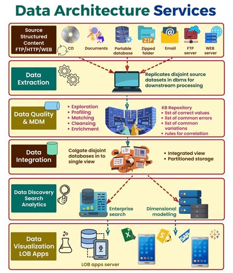 Dataarchitecture Dataarchitect Dataservice Bigdata