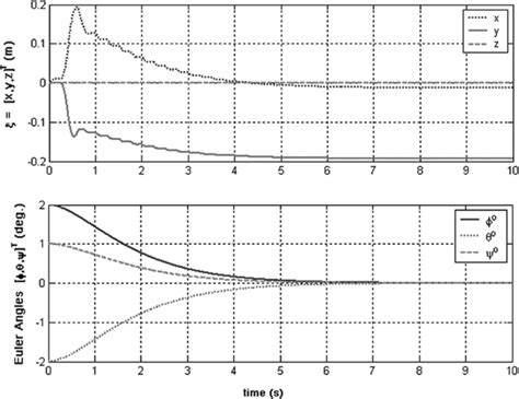 Cartesian States And Euler Angles Time Trajectory The First Figure