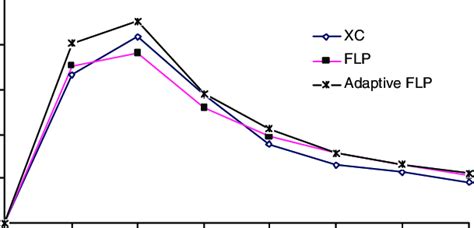 The Gain Ratio Achieved To Xc Flp Adaptive Flp With Nsfnet Topology