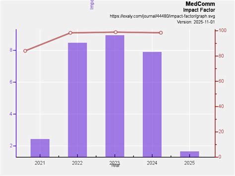 Medcomm Impact Factor Scientometric Analysis Exaly