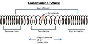 What Is Longitudinal Waves Definition Equation Characteristics