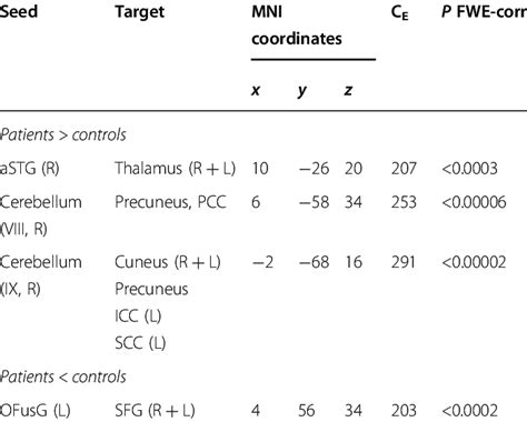 Functional Connectivity Differences Between Patients And Controls