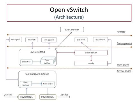 openvswitch and openflow what are they what s their relationship