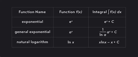 A Beginners Guide To Integrals Outlier