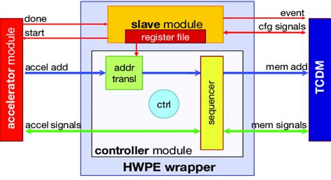 Wrapper Microarchitecture Showing The Controller And Slave Modules Download Scientific Diagram