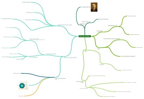 Sociocultural Theory Coggle Diagram Sociocultural Theory Coggle Diagram