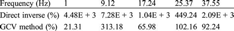 Maximum Relative Error Of Vertical Loads Dentification Download