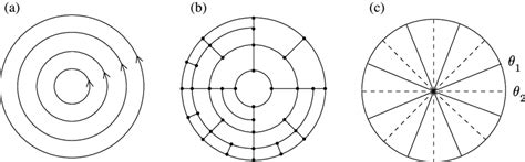 Schematic Of Circular Disk Vortex Sheet A Vortex Filaments B