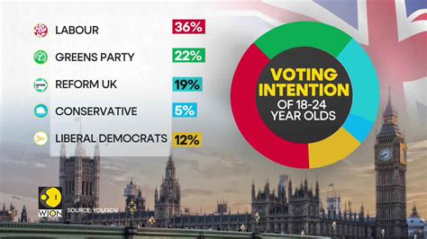 Uk Voting Intentions Reform Uk Gains Support From Young Voters As