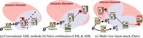 Figure 1 From Learning Transferable Adversarial Robust Representations