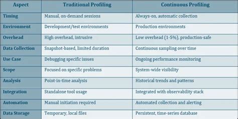 The Rise Of Continuous Profiling In Distributed Systems Observability