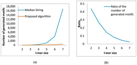 A Modified Median String Algorithm For Gene Regulatory Motif Classification