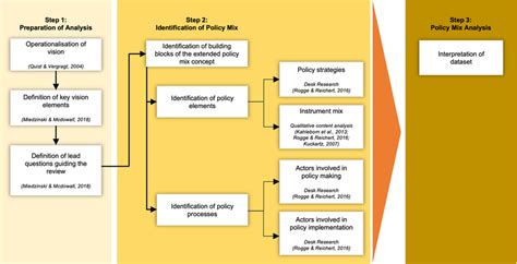 Conceptional Framework Consolidation Of Different Research Methods Download Scientific Diagram