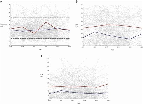 Evaluation Of The Efficacy Of Transdermal And Injection Testosterone