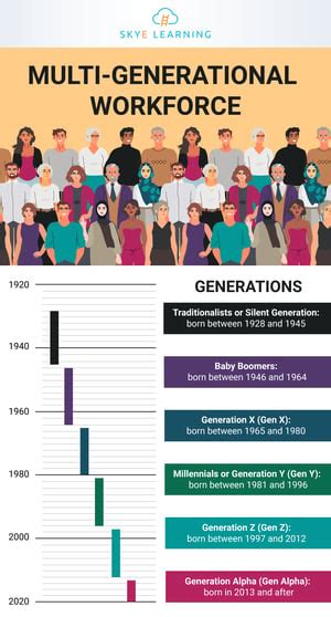 Multi Generational Workforce