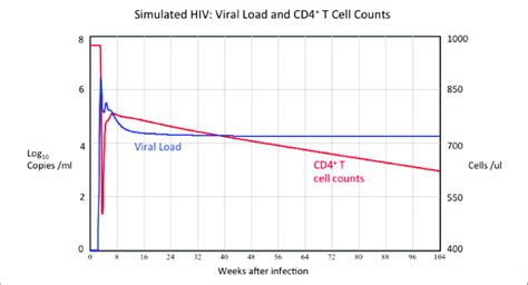 1 Simulated Viral Load And Cd4 T Counts Download Scientific Diagram