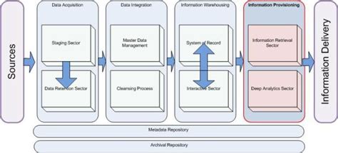 Edw Reference Architecture Information Provisioning Layer Mindful